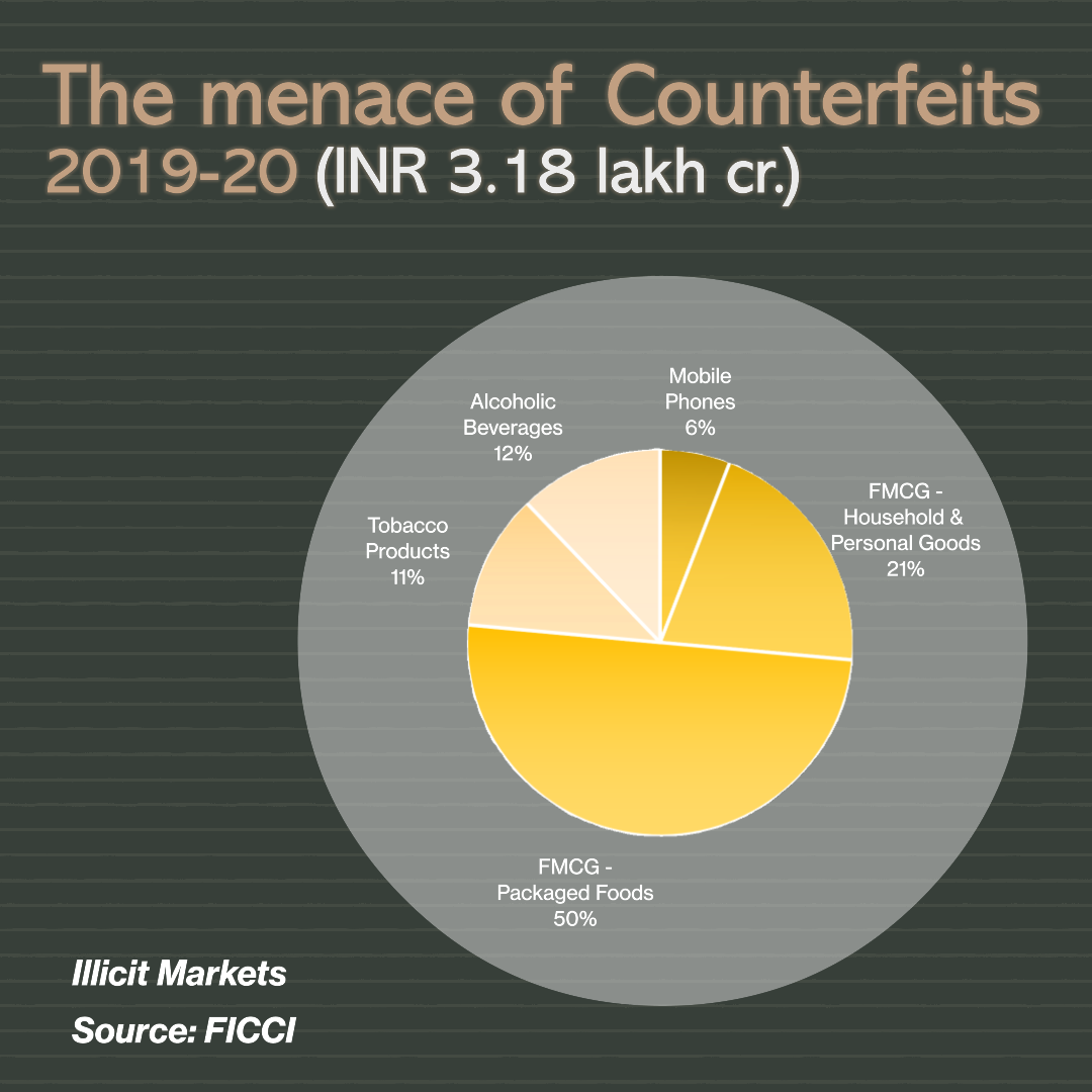 How counterfeit products plague the Indian economy? - LAMI Advance ...